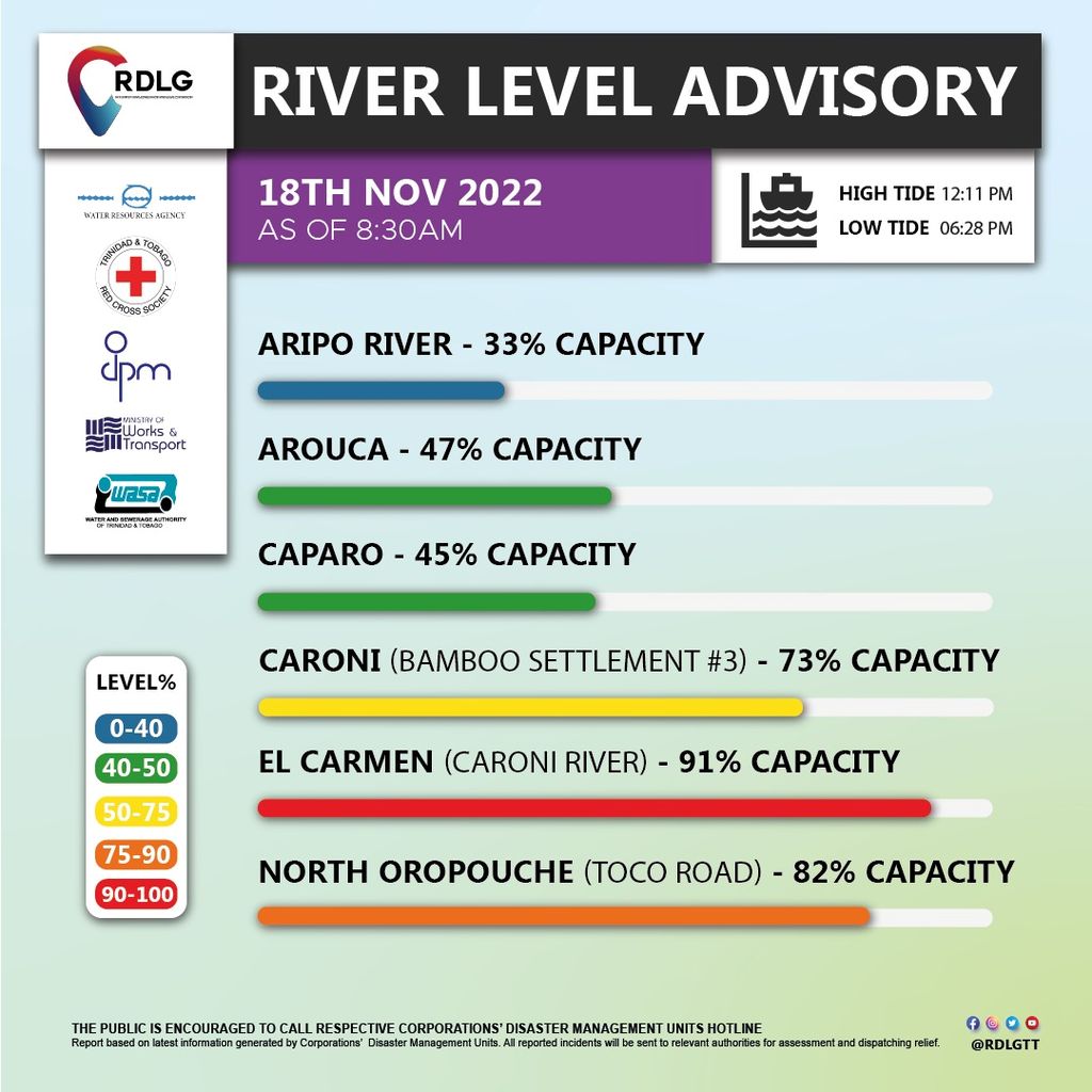 Local Govt authorities monitoring levels at major rivers - Trinidad ...
