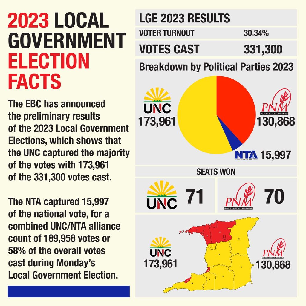 Gary continuing partnership with UNC - Trinidad Guardian