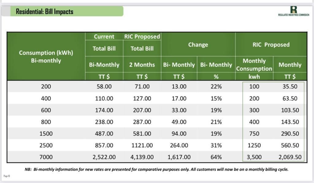 RIC proposes new electricity rates - Trinidad Guardian