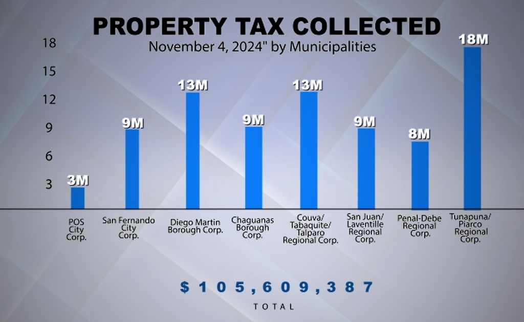Govt collects $105M in property tax - Trinidad Guardian